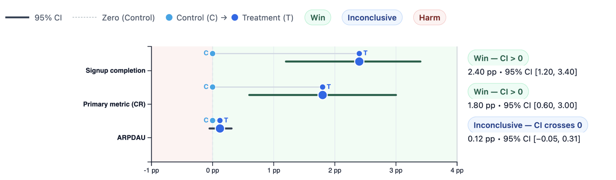How to Visualize A/B Test Results