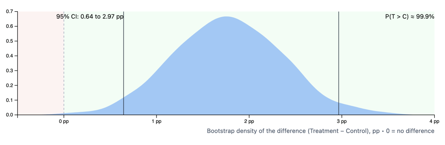 How to Visualize A/B Test Results