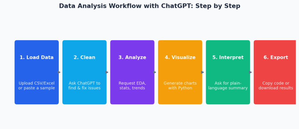 ChatGPT for Data Analysis: A Practical Guide with Real Examples (2026)