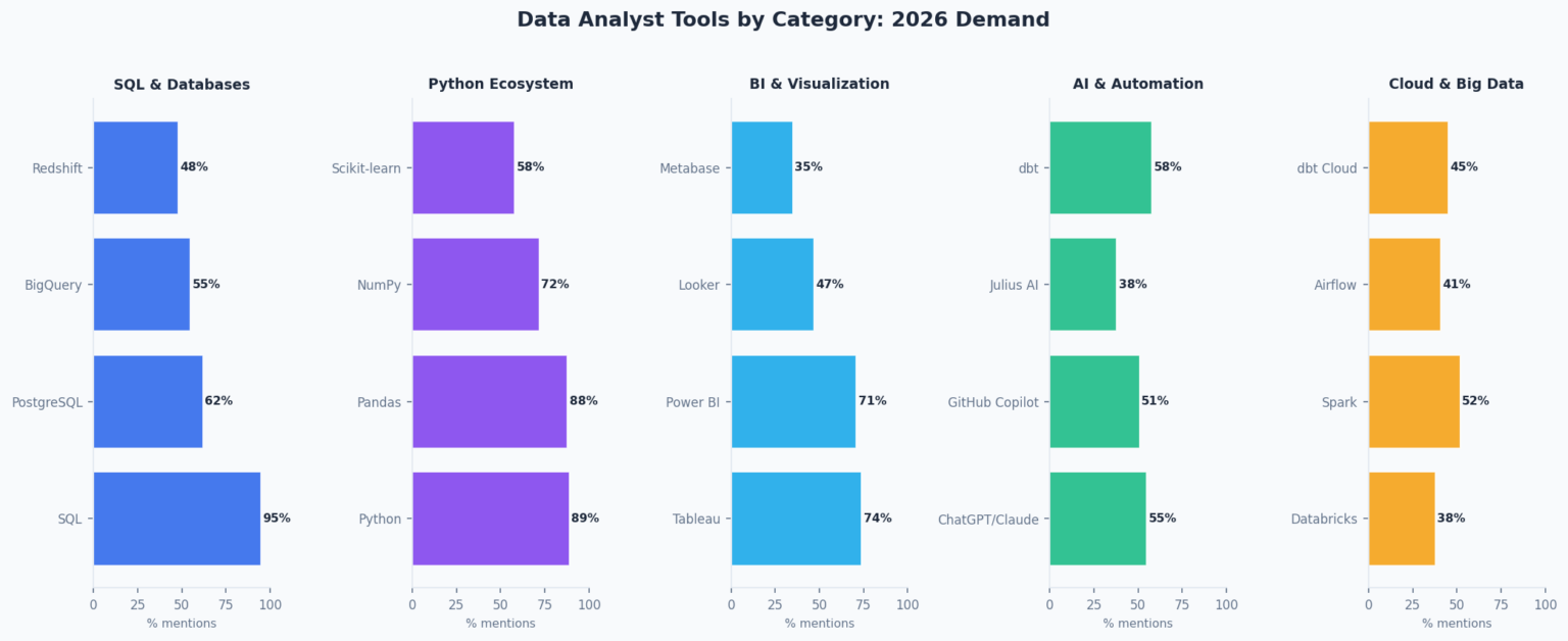14 Data Analyst Tools You Need to Learn in 2026 (Ranked by Importance)