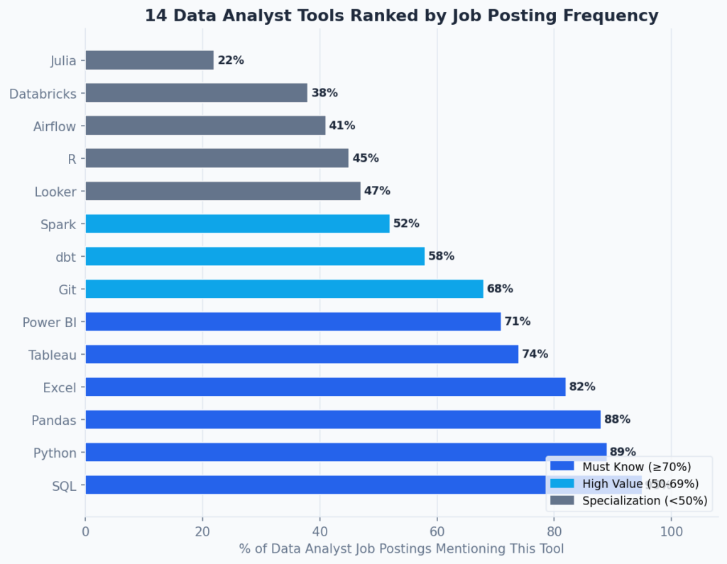 14 Data Analyst Tools You Need to Learn in 2026 (Ranked by Importance)
