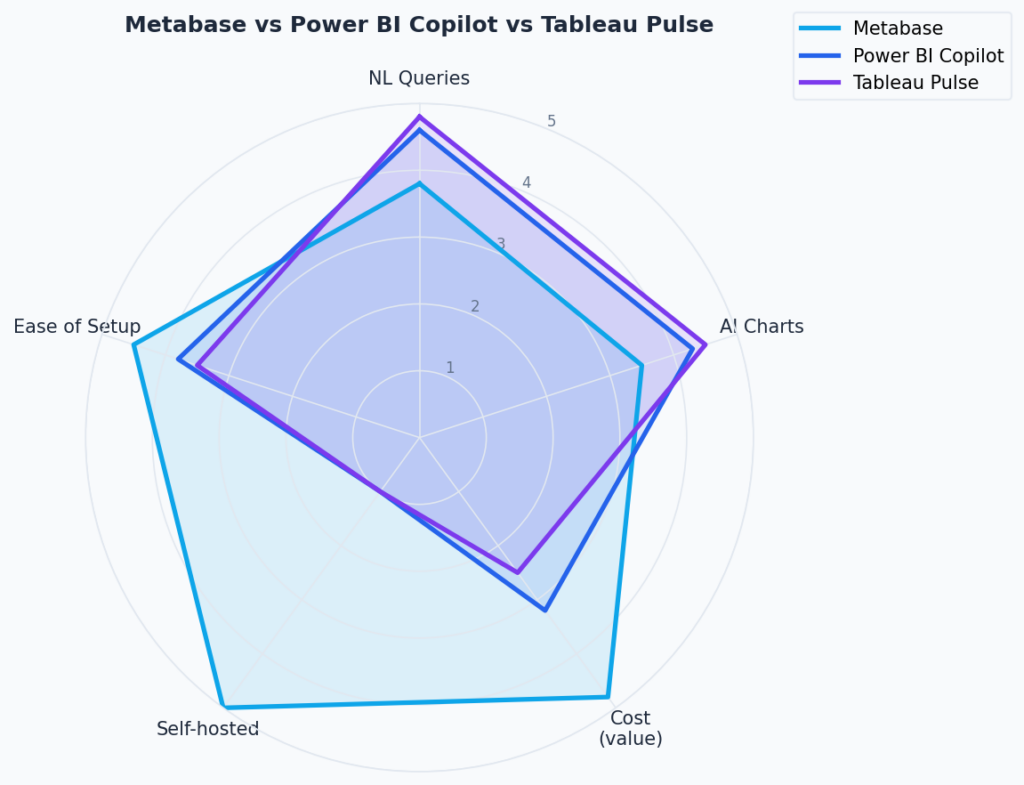 Metabase AI Features Explained: What Metabot Actually Does (And When to ...