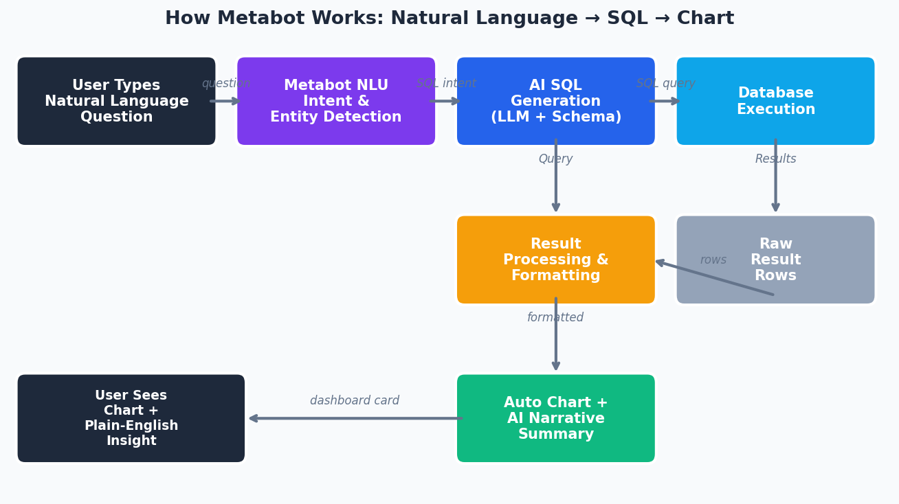 Metabase AI Features Explained: What Metabot Actually Does (And When to ...